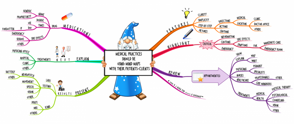 Mind Mapping: Using Visual Thinking to Improve Patient Care and Quality ...