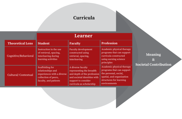 Learning Sciences in Curricula: Making Excellence in Physical Therapist ...