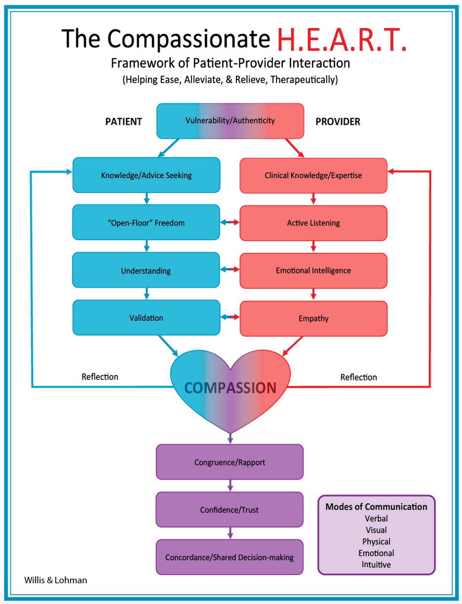 Getting to the Heart of the Patient-Provider Interaction: A Novel ...